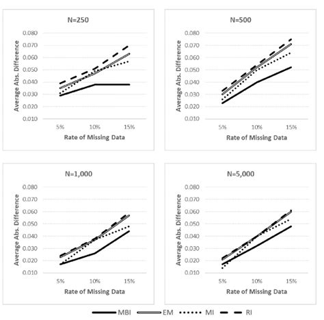 Average Absolute Difference Values For The Mean Of The Ability Parameters Download Scientific