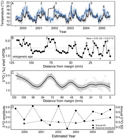 Stacked Plot Comparing Seawater Temperatures And The Longest δ¹⁸oshell Download Scientific