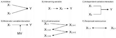 1 Explanatory Models A Few Examples Download Scientific Diagram