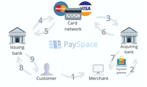 How The Payment Processing Industry Works Payspacelv Blog