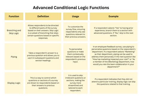 Advanced Conditional Logic For Surveys Getting The Right Insights Logrocket Blog