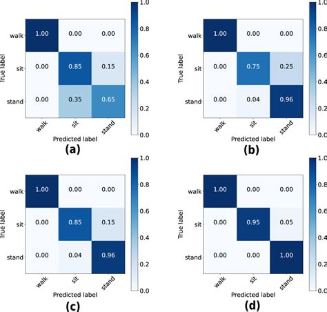 Confusion Matrices Depicting The Har Performance Using Different