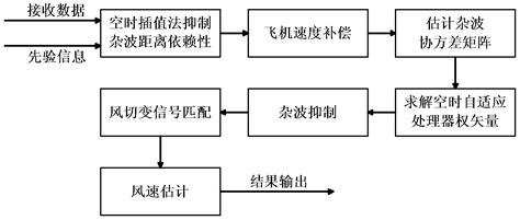 Low Altitude Wind Shear Wind Speed Estimating Method Based On Space