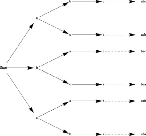 22 Permutations Mathematics Libretexts