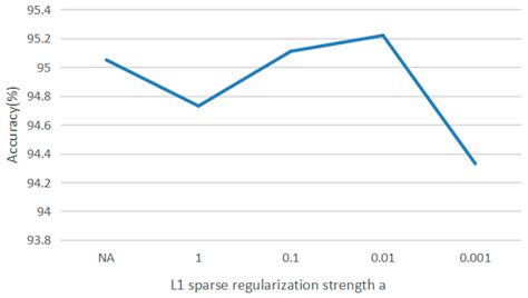 Emotion Classification From Multi Band Electroencephalogram Data Using Dynamic Simplifying Graph