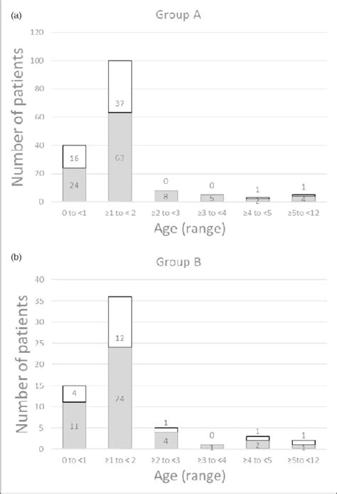 Age And Sex Distributions Of Paediatric Patients Admitted To Hospital