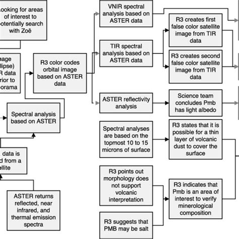 Causal Factor Chart M3 Refers To A Geologist R3 Refers To A