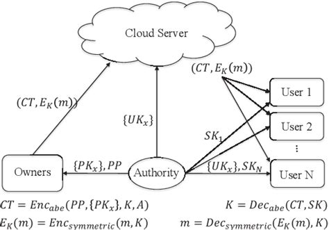 figure 1 from attribute based fine grained access control with efficient revocation in cloud
