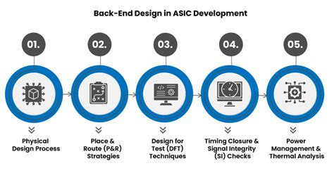 Asic Design And Development Services Explained Acl Digital