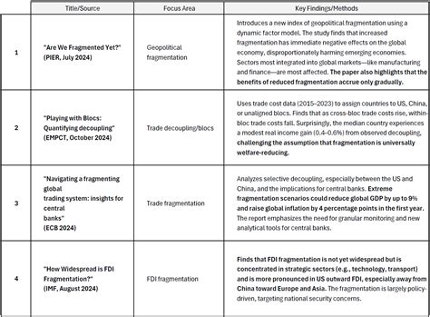Decoupling And Fragmentation In 2024 2025 E Axes
