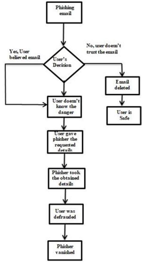 Figure 1 From Phishing Mitigation Techniques A Literature Survey Semantic Scholar