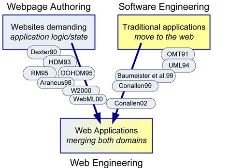 Evolution Of Web Engineering Download Scientific Diagram