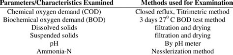 analysis methods for leachate samples download table