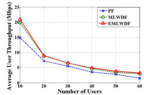 average user throughput for voip download scientific diagram