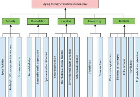 The Hierarchical Structure Model Used For The Evaluation Download