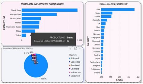 Technical Report On The Analysis Of A Retail Sales Dataset From Kaggle By Olayode Wasilat