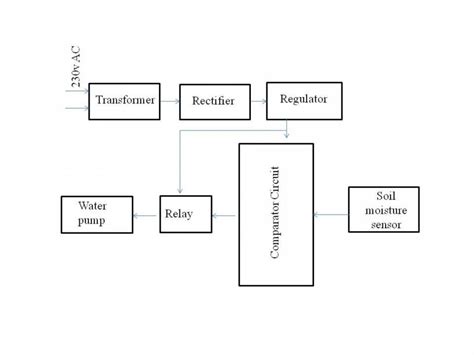 AUTOMATIC IRRIGATION SYSTEM ON SENSING SOIL MOISTURE CONTENT Electrosal