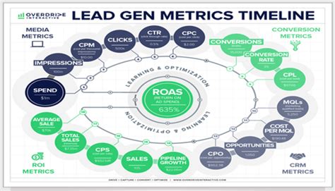 The Essential Lead Management Metrics In 2025 Valasys Media