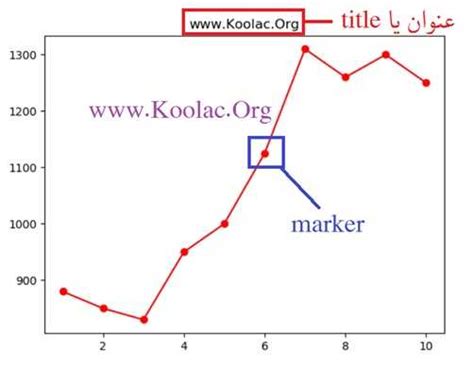 آموزش matplotlib رسم نمودار خطی line chart با دستور plot در پایتون