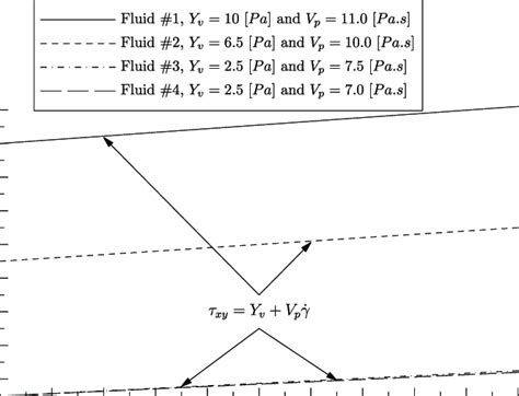 Bingham Plastic Model Illustration Of Our Chosen Fluids Fluid 1 2 Download Scientific