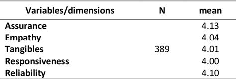 Table 1 From Analysis Of The Effect Of Service Quality Dimensions Perceived Value And Trust On