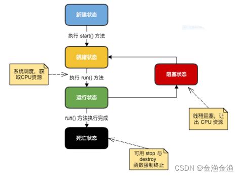Java线程生命周期及其状态转换详解 Csdn博客 Java线程生命周期及其状态转换详解 Csdn博客
