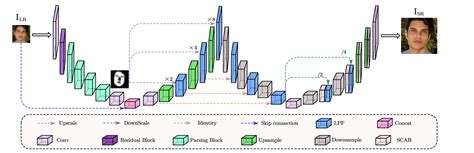 Efficient Face Super Resolution Via Wavelet Based Feature Enhancement
