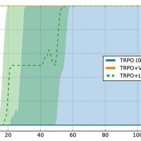 Abc Trpovime Versus Trpo On Tasks With Sparse Rewards D