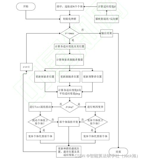 自适应变异麻雀搜索优化算法 附代码python运行柯西突变公式 Csdn博客