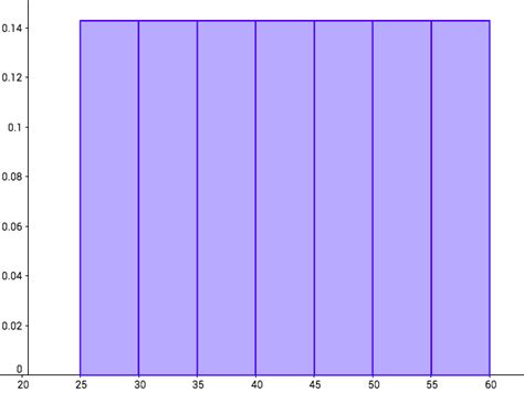 Solved Probability Density Histogram Use The Probability Chegg Com