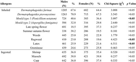 Prevalence Of Sensitization To Allergens By Sex Download Table