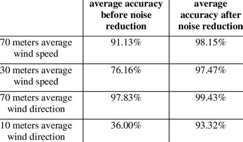 Average Accuracy Of Four Dimensional Wind Power Data Before And After Download Scientific