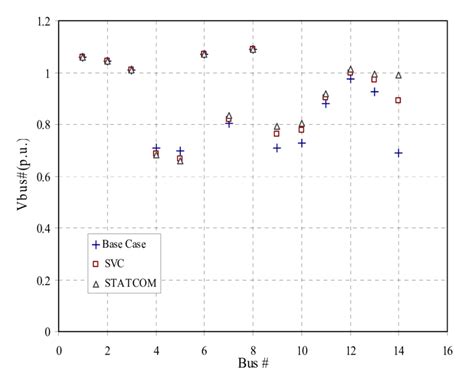 Voltage Profile Of Each Bus At The Mlp Of System With And Without Svc Download Scientific