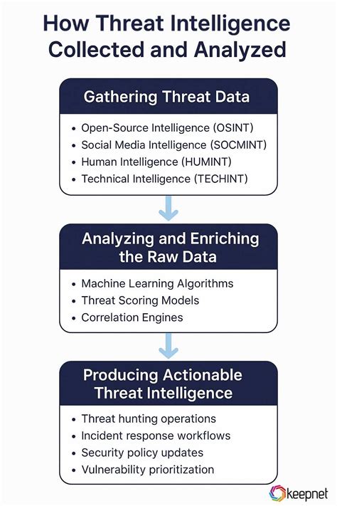 What Is Threat Intelligence In Cybersecurity Keepnet Keepnet