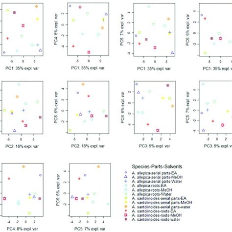 Score Plots Of Principal Component Analysis On The Relative