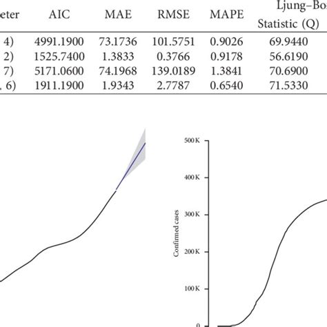 Estimation Detail Of Best Fitted Arima Models Download Scientific Diagram