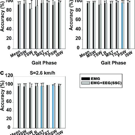 Gait Phase Recognition Based On Case 2 And Gait Phase Recognition Download Scientific Diagram