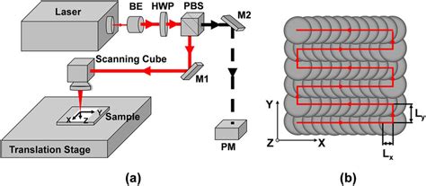 Experimental Setup And Procedure For Laser Surface Modification A
