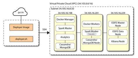 Install A Multi Node Deployment Forgerock Autonomous Identity