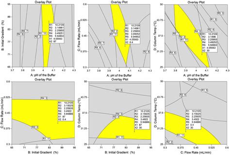 The Overlay Plots From The Graphical Optimization Download