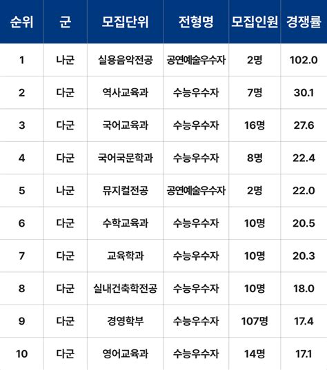 입시 결과 서울과학기술대학교 환경공학과환경정책전공 정시컷 백분위 서울과기대 입시결과 입결 등급컷 합격컷 정시 수시 수시등급 수학대왕
