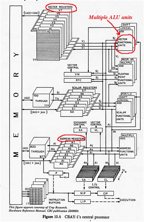 1 Diagramme Décrivant La Structure Dun Processeurs Du Cray 1s C Download Scientific Diagram