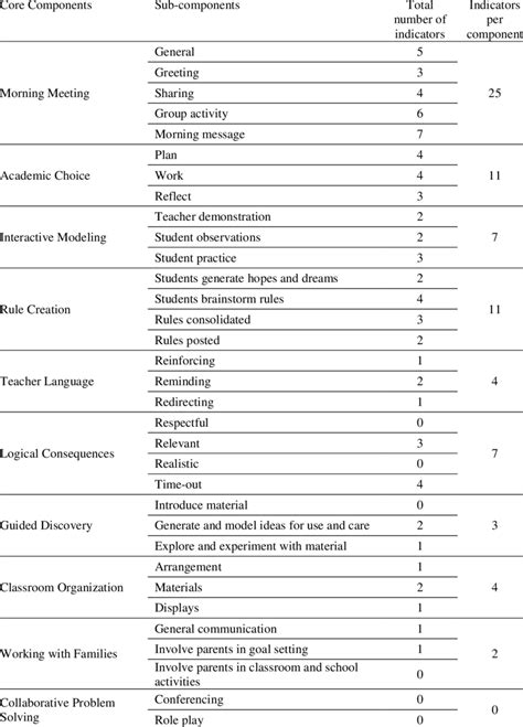 Responsive Classroom Fidelity Indicators Download Table