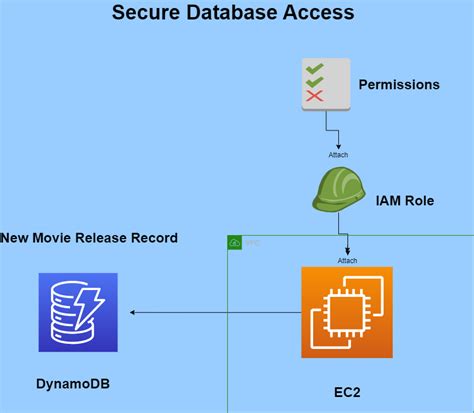 How To Securely Access Dynamodb From Ec2 Using Aws Cli By Laura Collins Aws In Plain English