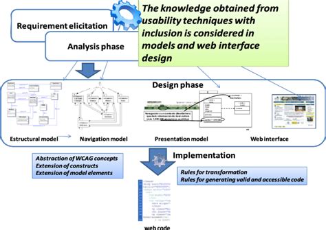 Integration Of Usability Techniques In Awa Framework Download Scientific Diagram
