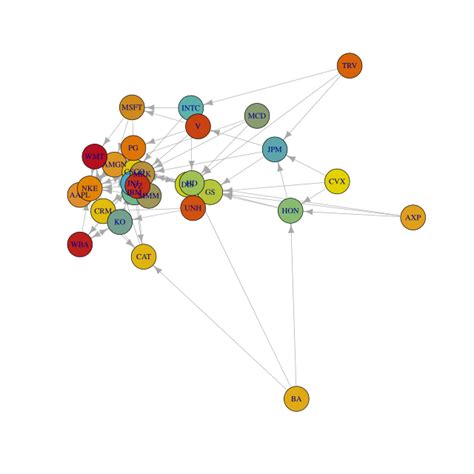 Network Of The Considered Stock With Different Dissimilarity Measures