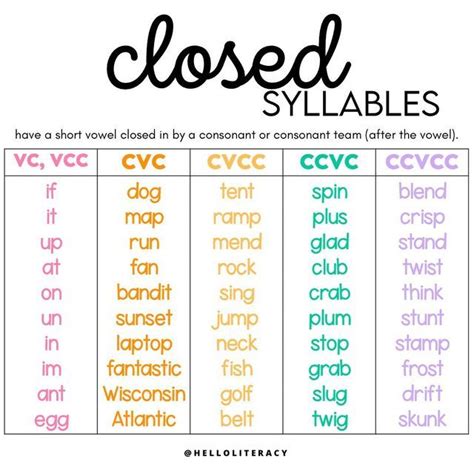 Understanding Closed And Open Syllables