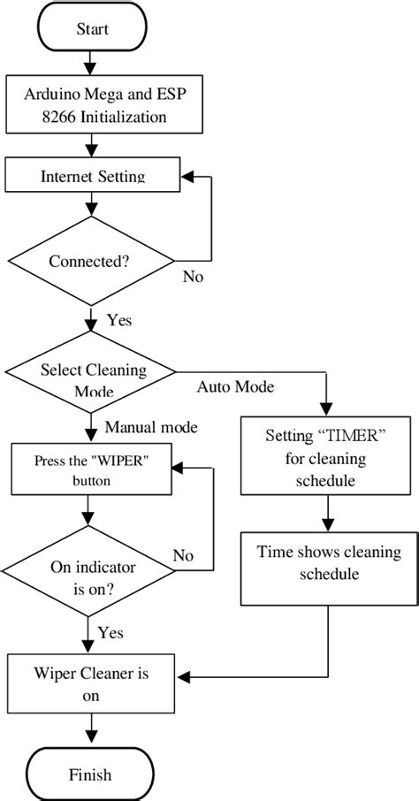 Figure 2 From Design Of Wiper Cleaner Prototype Based On Iot For Solar