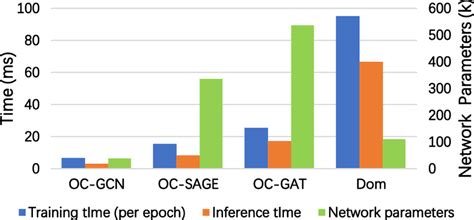 runtime experiments on the pubmed dataset it shows the training and