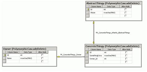 C Cascading Deletes On Derived Entities Stack Overflow